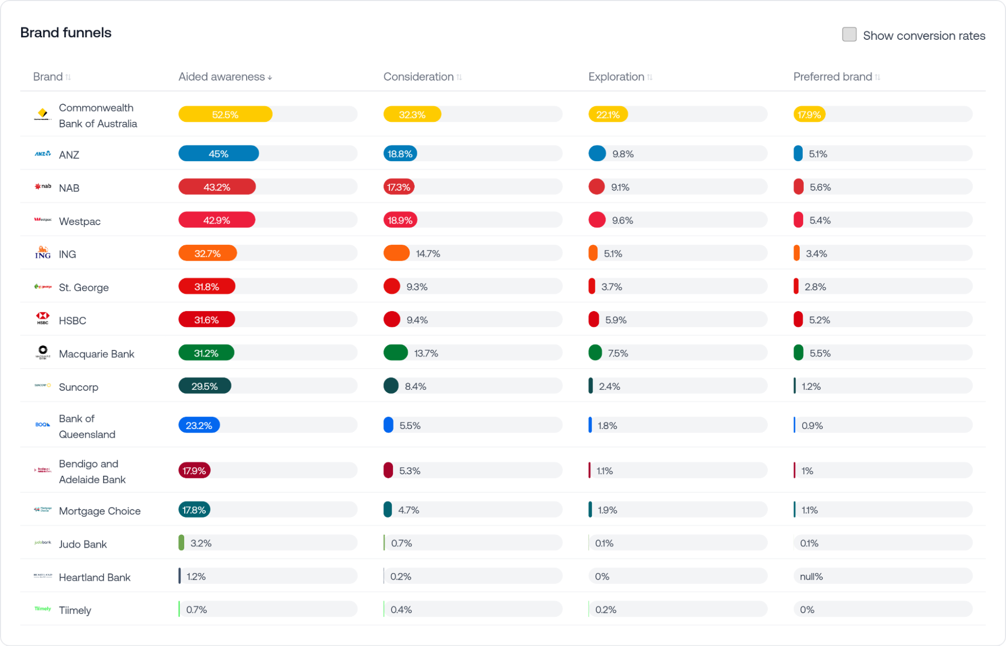 Commonwealth Bank leads dominates the mortgage lending marketing across ...
