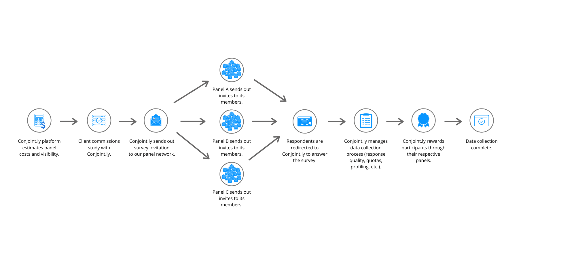 Online Research Panels | Research Methods Knowledge Base