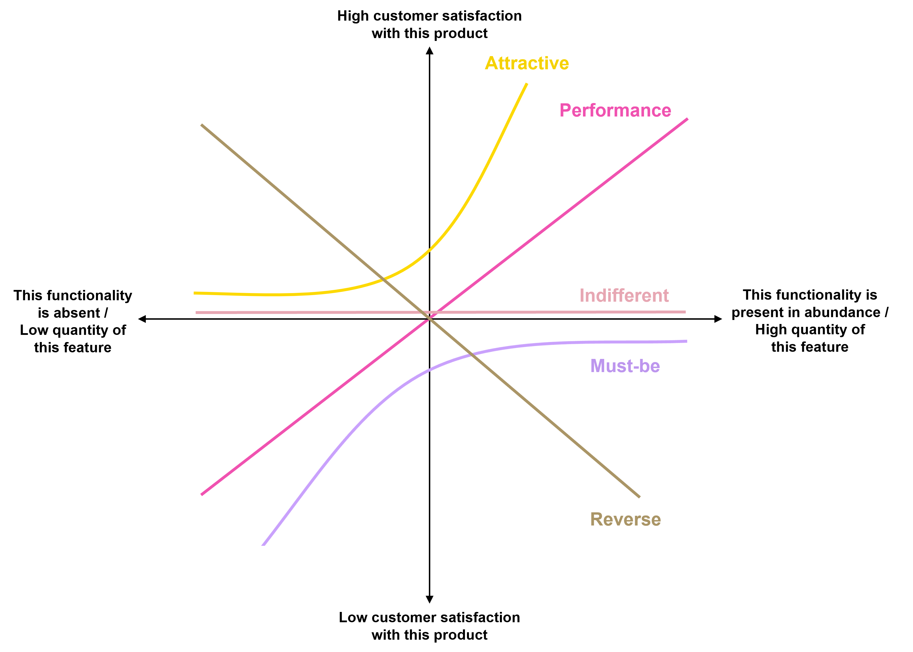 Kano Model Template