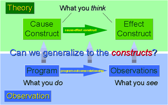 Idea Of Construct Validity Research Methods Knowledge Base