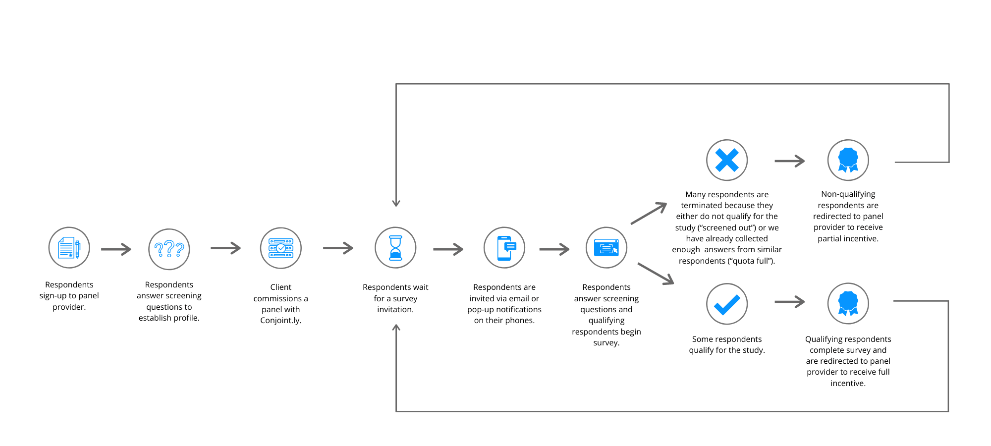 Online Research Panels | Research Methods Knowledge Base