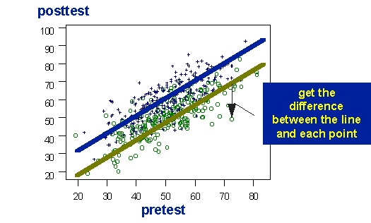 Covariance Designs | Research Methods Knowledge Base