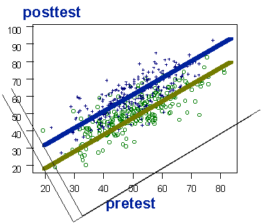 Covariance Designs | Research Methods Knowledge Base