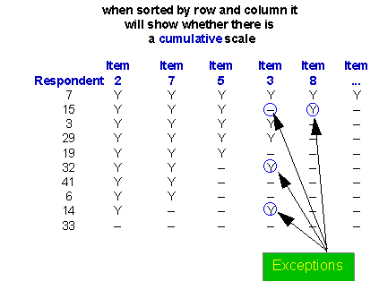 Guttman Scaling | Research Methods Knowledge Base