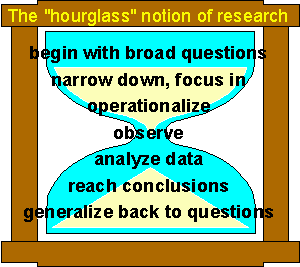 Structure of Research | Research Methods Knowledge Base