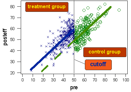 Regression-Discontinuity Design | Research Methods Knowledge Base