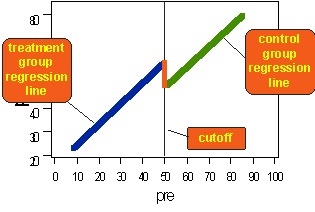 Regression-Discontinuity Design | Research Methods Knowledge Base