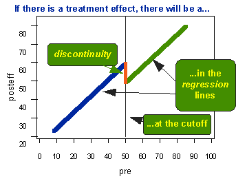 Regression-Discontinuity Design | Research Methods Knowledge Base