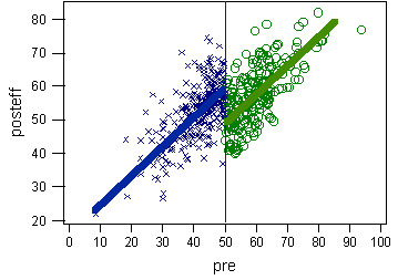 Regression-Discontinuity Analysis | Research Methods Knowledge Base